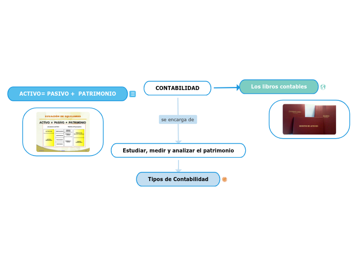 CONTABILIDAD - Mind Map